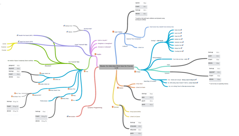 Types of Data Structure and Algorithms